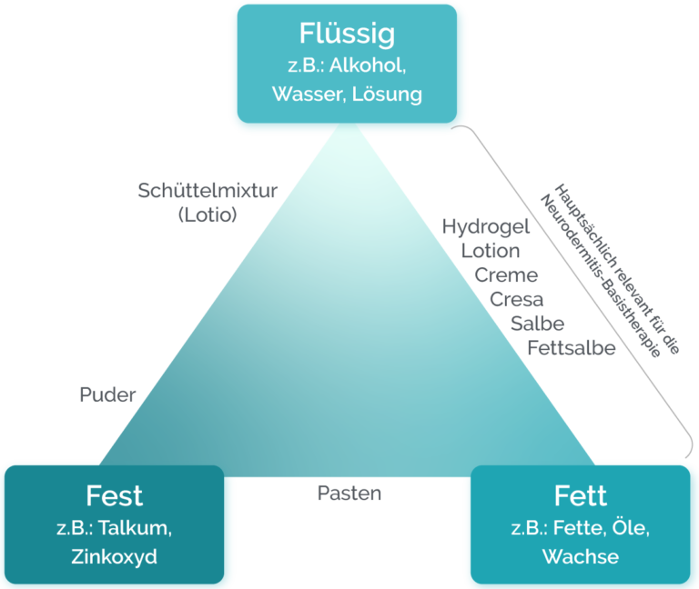 Basispflege bei Neurodermitis für Erwachsene